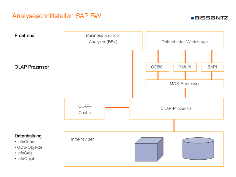 DeltaMaster SAP BW OLAP Interface - Teil 1 – Produkt