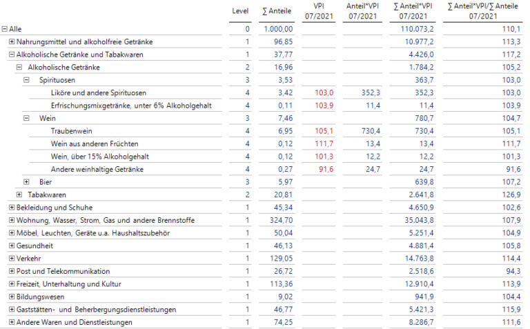 Inflationsrate und Verbraucherpreisindex – Bissantz & Company