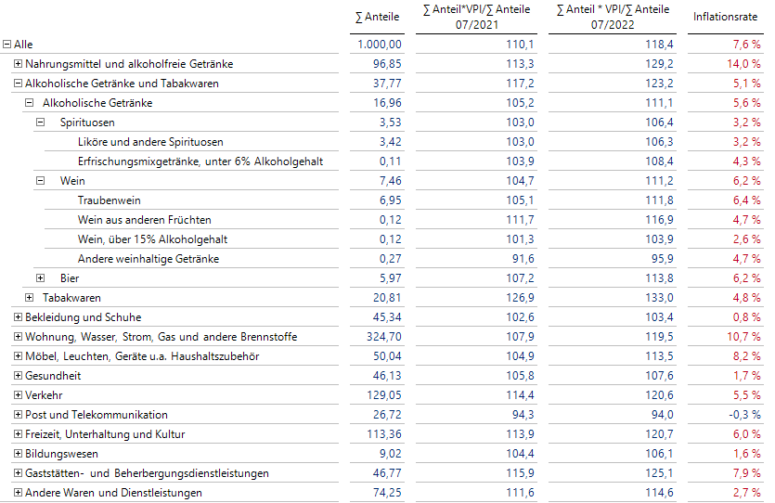Inflationsrate und Verbraucherpreisindex – Bissantz & Company