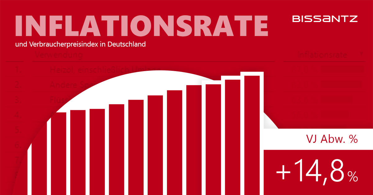 Inflationsrate und Verbraucherpreisindex – Bissantz & Company