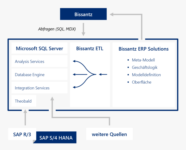 SAP – Business Intelligence by Bissantz & Company GmbH
