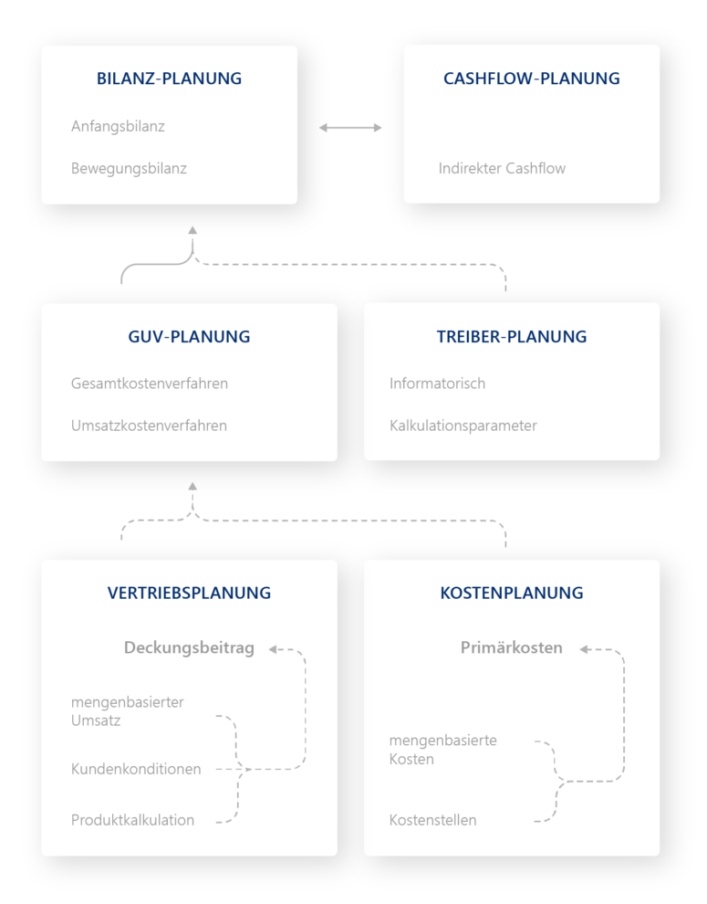 Integrated corporate planning with Bissantz – modular & flexible