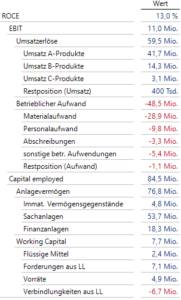 DuPont-Treiberbäume – Data Warehousing mit Bissantz & Company